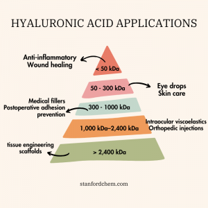 High VS. Low Molecular Weight Hyaluronic Acid | Sodium Hyaluronate ...