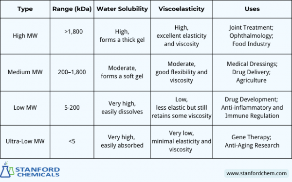 Sodium Hyaluronate: Uses, Molecular Weight, Production and Derivatives ...