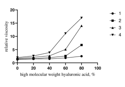 Solubility, Viscosity, and Stability of Sodium Hyaluronate | HA Supplier